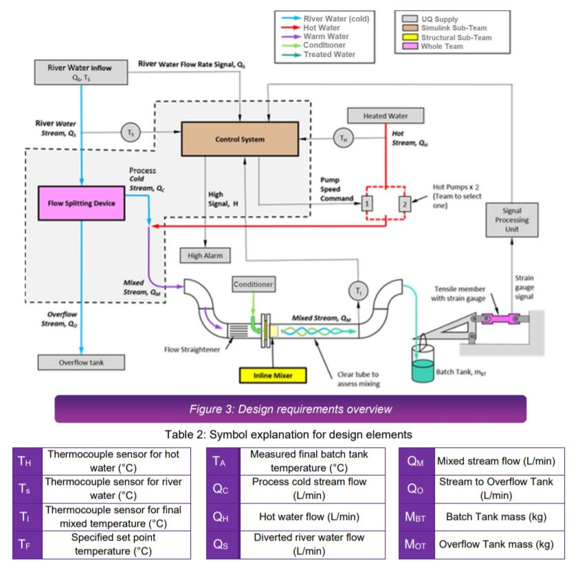 Create a logic flow diagram on this system: | Chegg.com