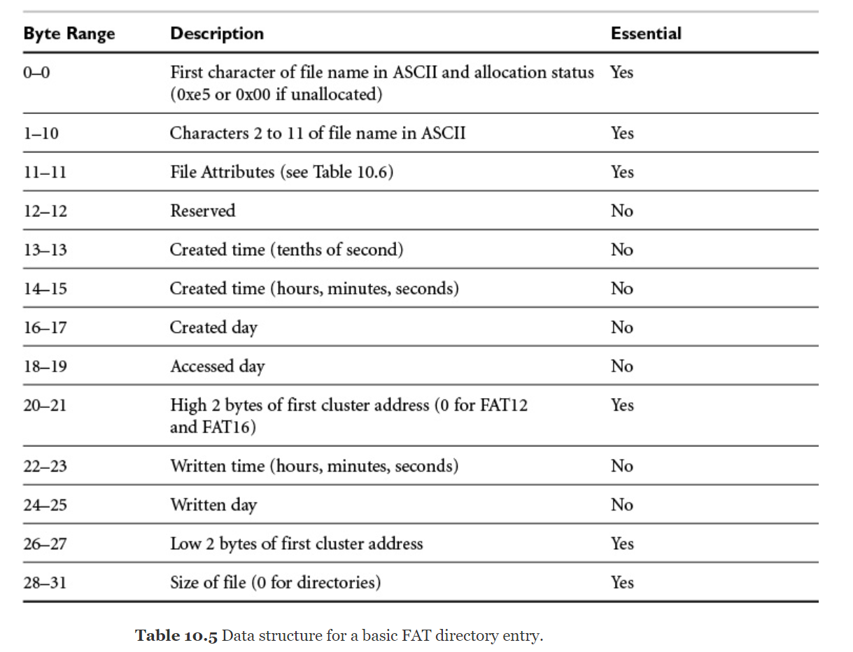 Figure 1 shows the directory entry structures for | Chegg.com