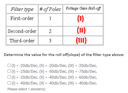 Solved Filter type #of Poles Voltage Gan Roll-og" | Chegg.com