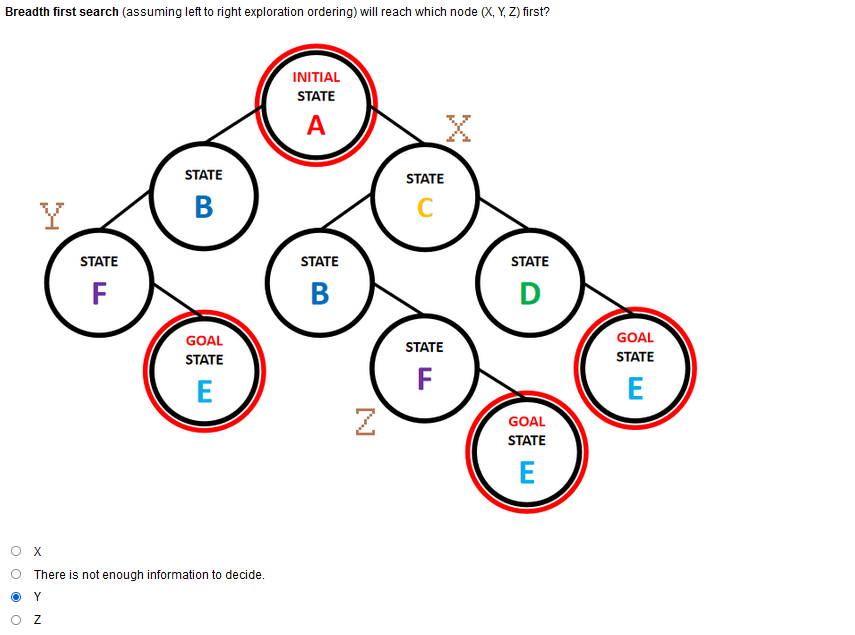Solved Breadth first search (assuming left to right | Chegg.com