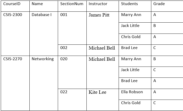 Solved EmployID Name OfficeNumber 1004589 James Pitt E4589 | Chegg.com