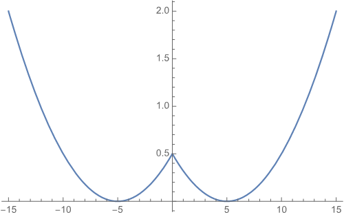 Using The Linear Variation Method Solve For The