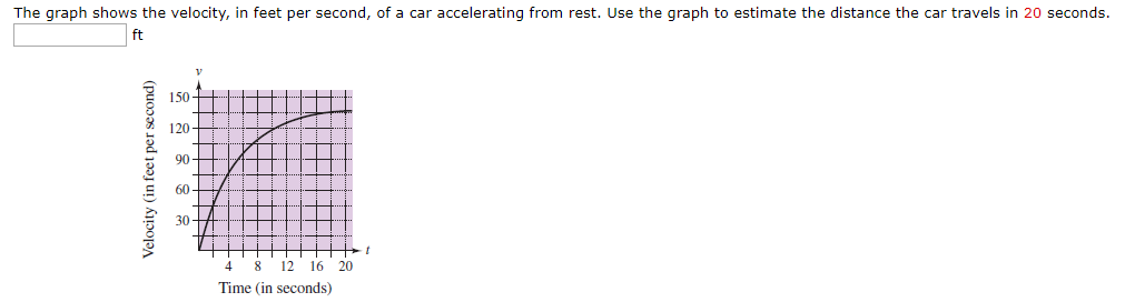 Solved The graph shows the velocity, in feet per second, of | Chegg.com