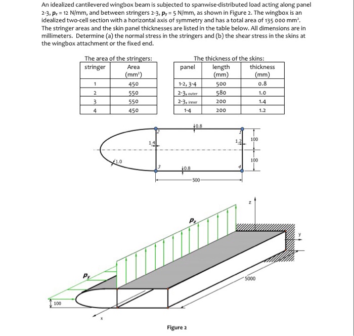 Solved An idealized cantilevered wingbox beam is subjected | Chegg.com