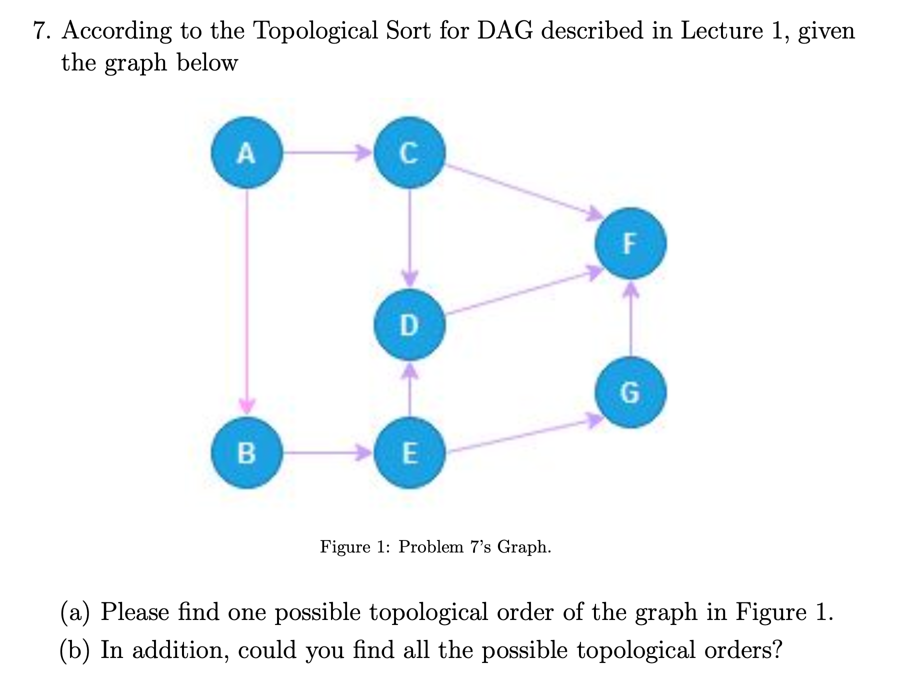 Solved According to the Topological Sort for DAG described | Chegg.com