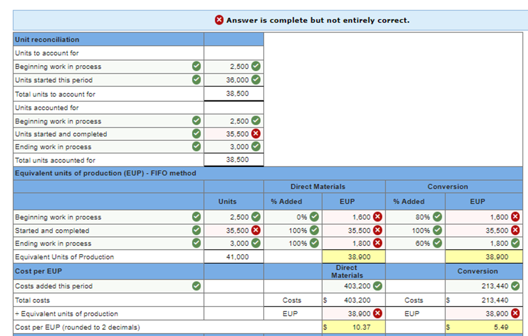 Solved The Following Data Reports On The July Production Chegg