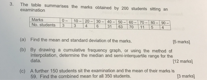 Solved 3. The table summarises the marks obtained by 200 | Chegg.com