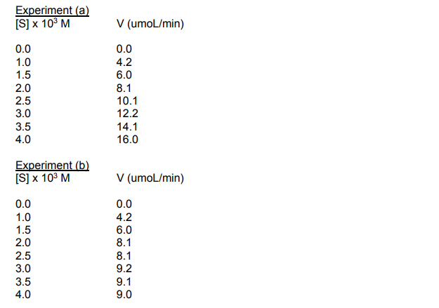 Solved 1. For the MM plot, experiment a Vmax=16, Km=2. For | Chegg.com