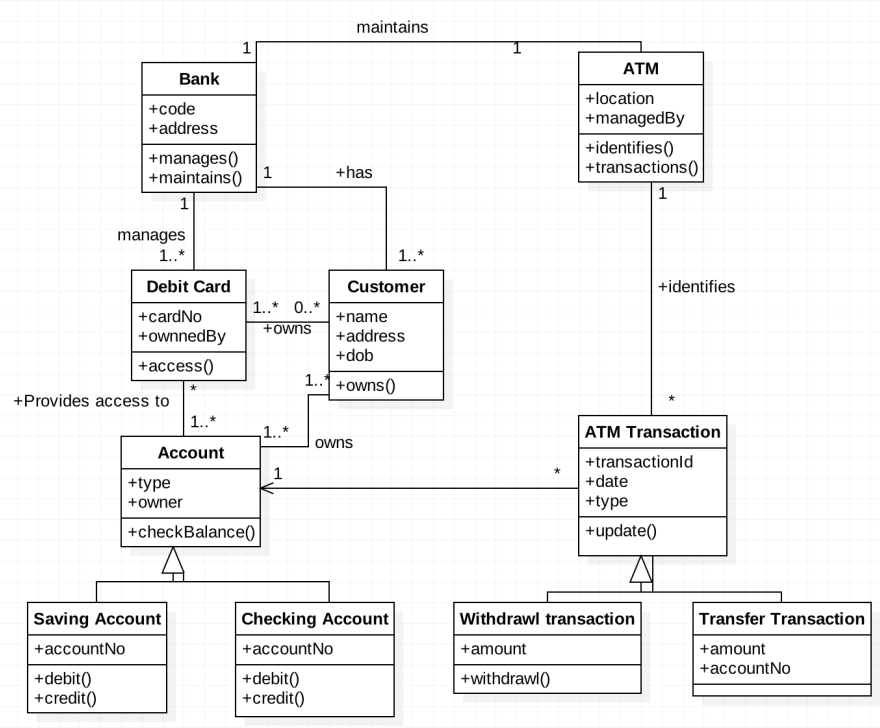 Solved Please Describe The Below UML Class Diagram The Chegg