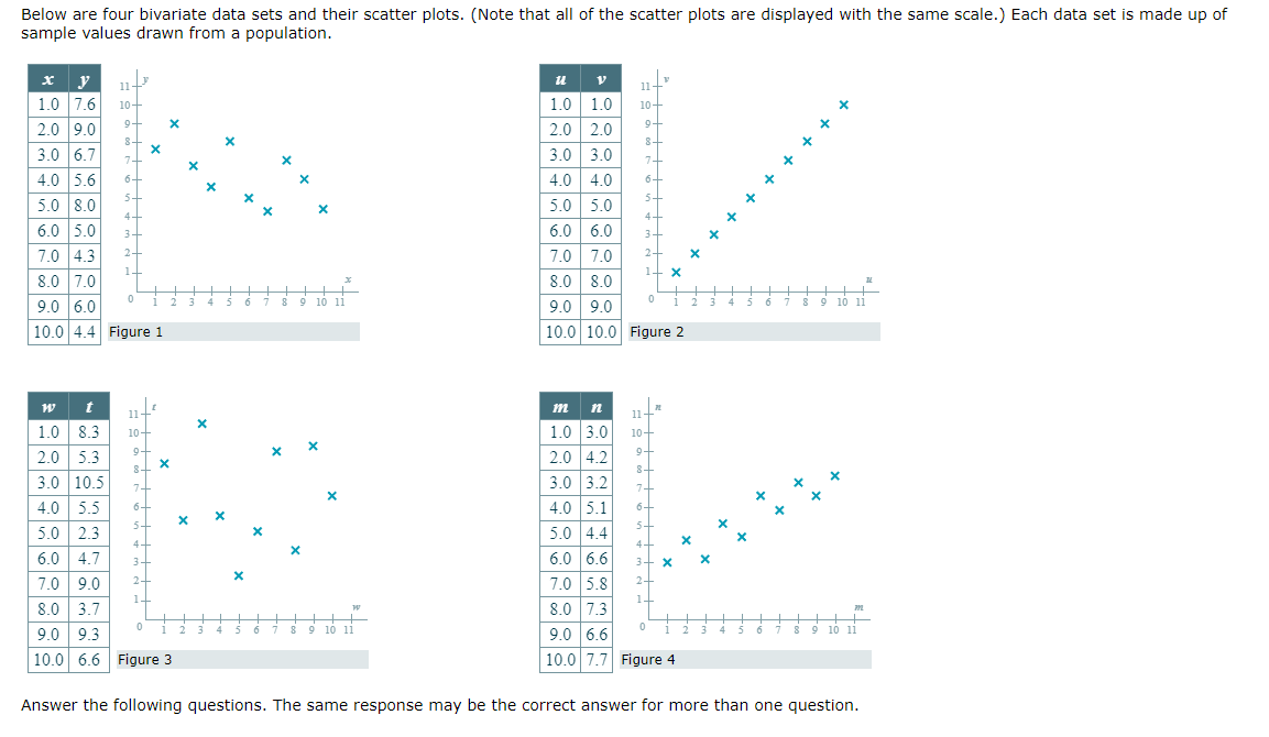 Solved Below are four bivariate data sets and their scatter | Chegg.com