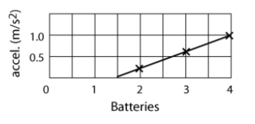 Solved A student conducts experiments with a fan cart on a | Chegg.com