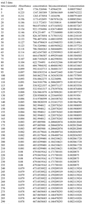 Solved Determine the value of k from all your experiments | Chegg.com
