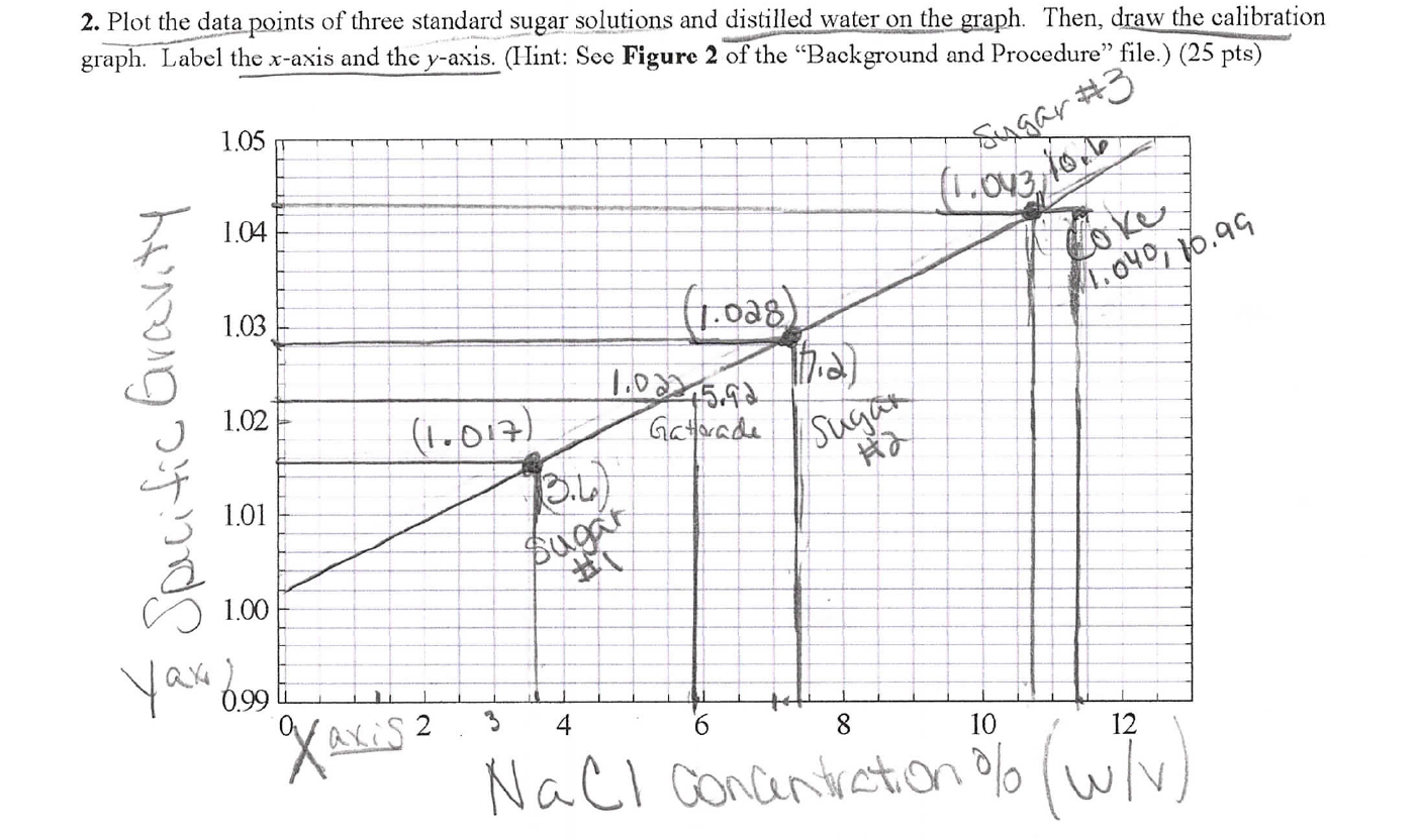 2. Plot the data points of three standard sugar | Chegg.com