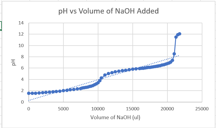 From your graph, determine the concentration of the | Chegg.com