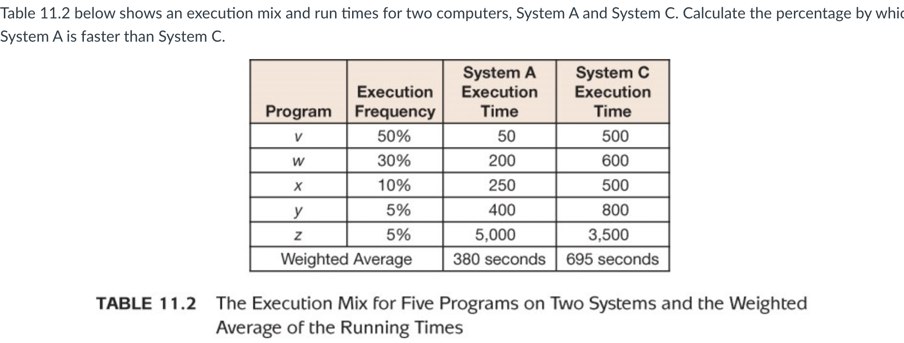 Solved Table 11.2 below shows an execution mix and run times | Chegg.com