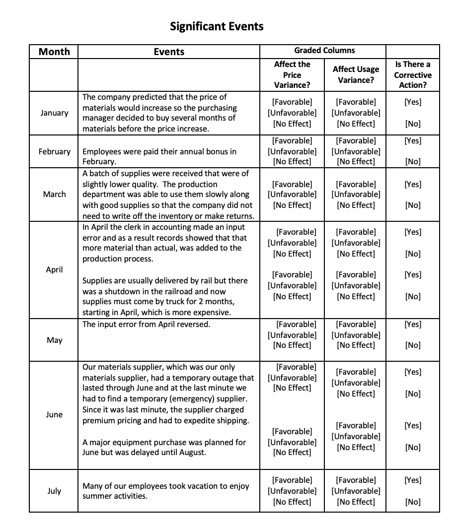 Significant Events Required: 1. Complete the table | Chegg.com