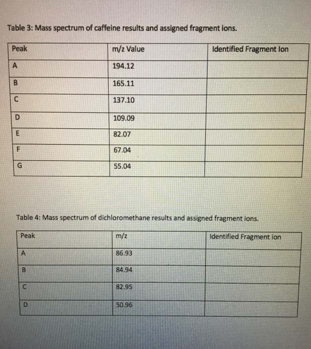 Solved Table 3: Mass spectrum of caffeine results and | Chegg.com