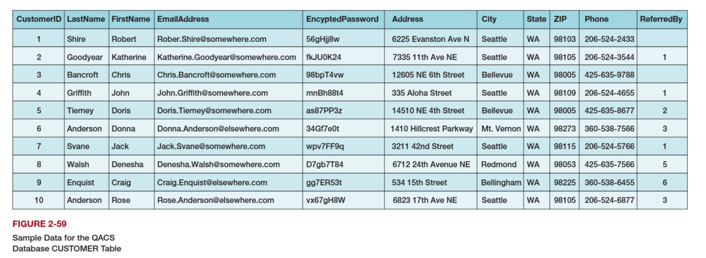 Solved Show the LastName, FirstName, Phone, and | Chegg.com