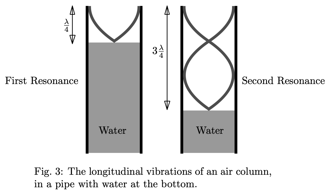 Solved Sketch the air column vibrations for third resonance. | Chegg.com