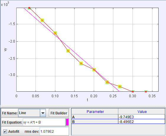 Solved X10² -1.5 -2.0 -2.5 -3.0 0 0.05 0.10 0.15 0.20 0.25 | Chegg.com