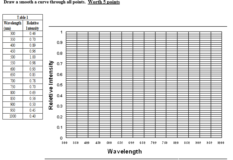 Solved Draw a smooth a curve through all points. Worth 5 | Chegg.com