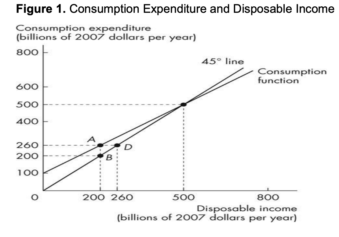 Solved Figure 1. Consumption Expenditure and Disposable | Chegg.com