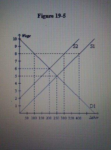 Solved refer to table 19-5. given the demand for labor, D1, | Chegg.com
