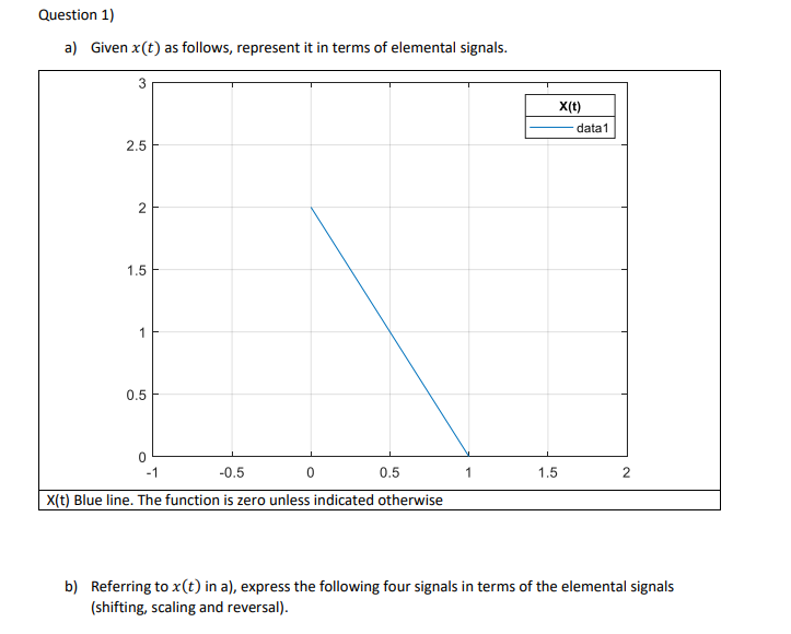 Solved Question 1) a) Given x(t) as follows, represent it in | Chegg.com