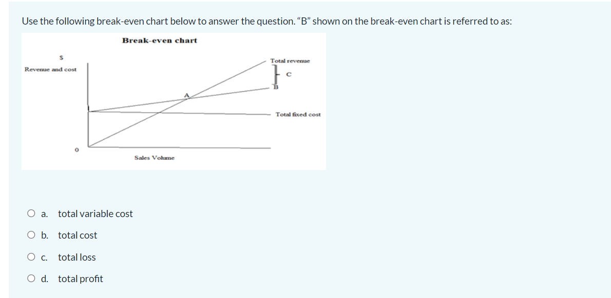 Solved Use the following break-even chart below to answer | Chegg.com