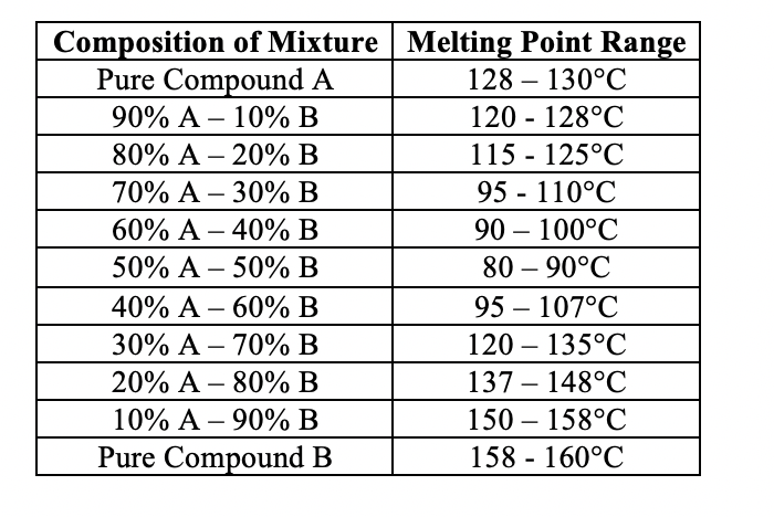 Solved Composition of Mixture Melting Point Range Pure | Chegg.com