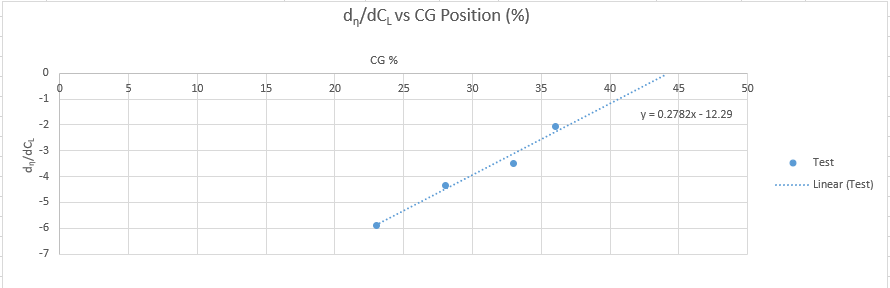 Solved How do I estimate the stick fixed neutral point in | Chegg.com