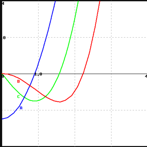 Solved B List corresponding features of the graphs of a | Chegg.com