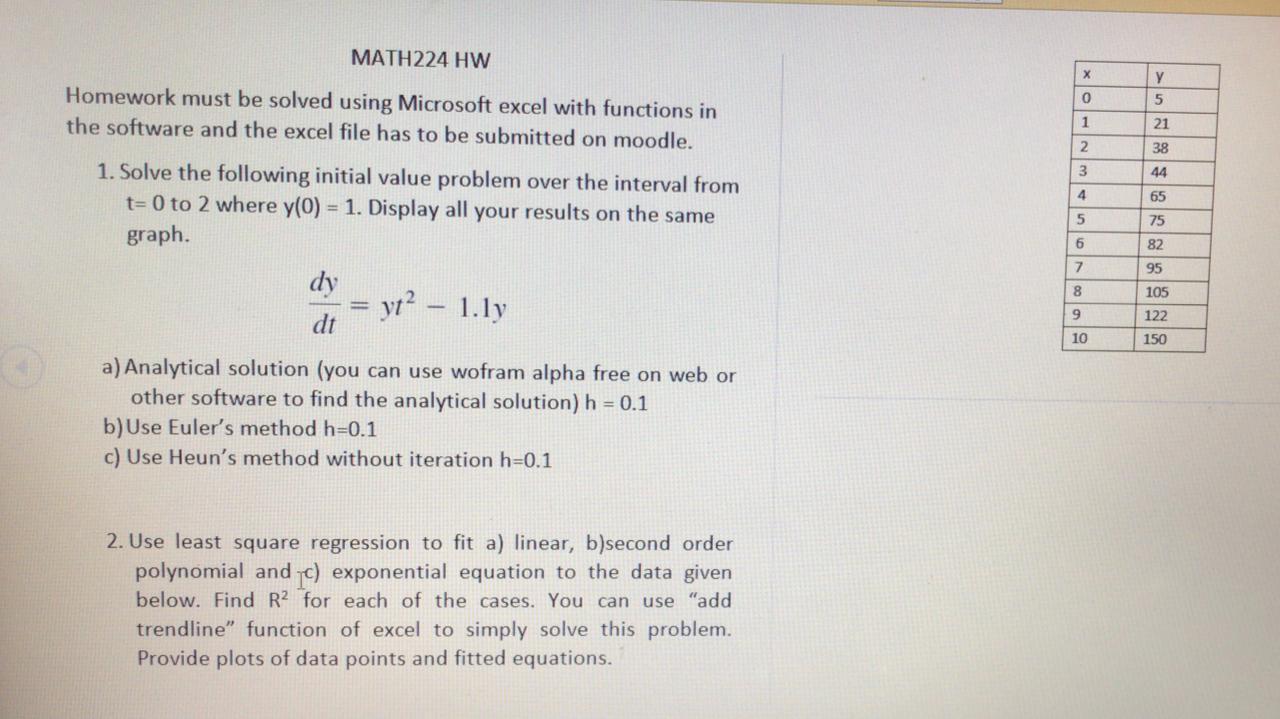 MATH224 HW х у 0 5 Homework must be solved using | Chegg.com