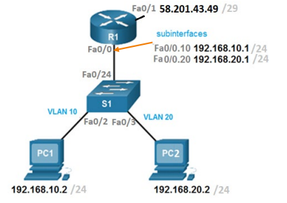Solved Fa0/1 58.201.43.49 /29 R1 Fa0/0 subinterfaces | Chegg.com