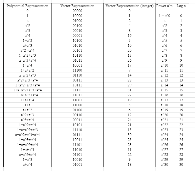 You want to design a BCH encoder/decoder system that | Chegg.com