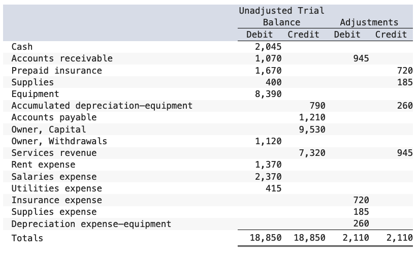 Solved A company's December 31 work sheet for the current | Chegg.com