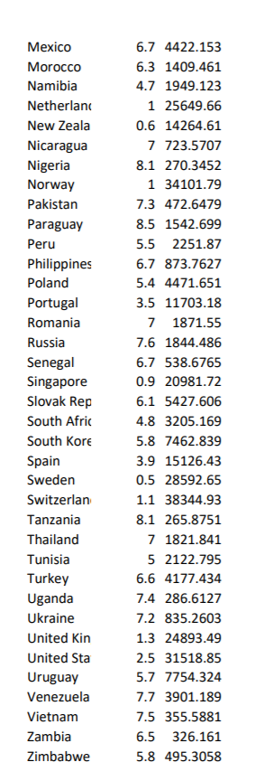 Solved The below image contains country-level data on | Chegg.com