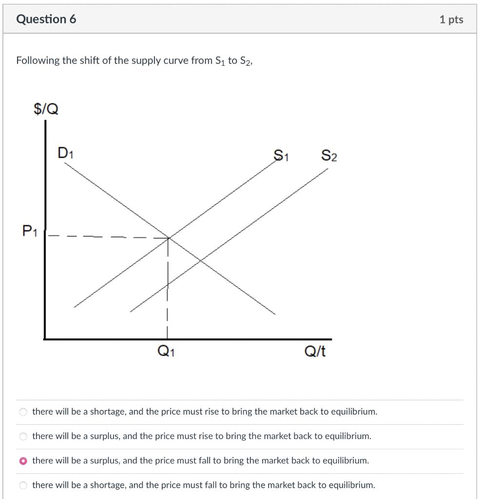 Solved Following the shift of the supply curve from S1 to | Chegg.com