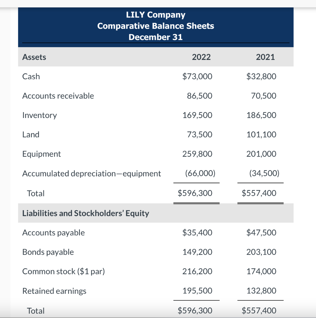 Solved LILY Company Comparative Balance Sheets December 31 | Chegg.com