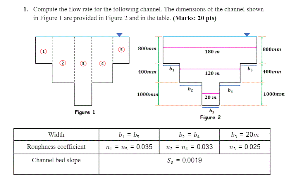 Solved 1. Compute the flow rate for the following channel. | Chegg.com