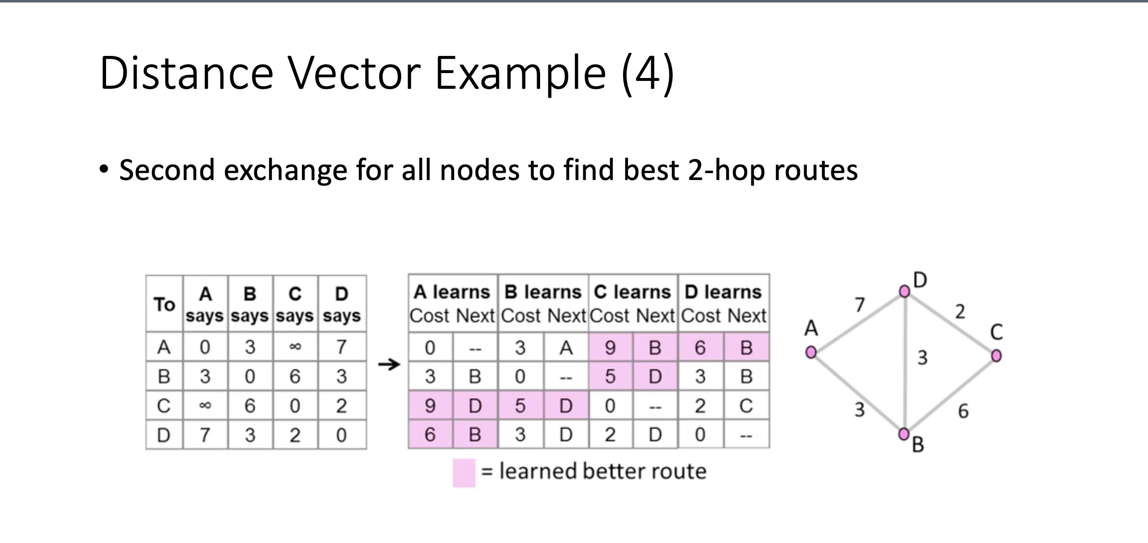 Solved Please explain how the next 2 hops of the distance | Chegg.com