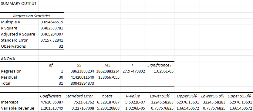 Solved SUMMARY OUTPUT \begin{tabular}{l|r} \hline | Chegg.com