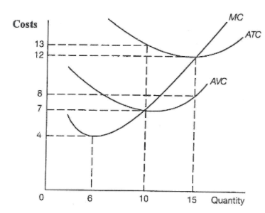 1) The following graph shows per unit costs - | Chegg.com