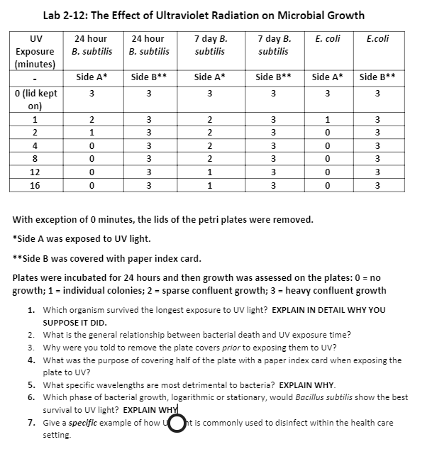 Solved Lab 2-12: The Effect of Ultraviolet Radiation on | Chegg.com