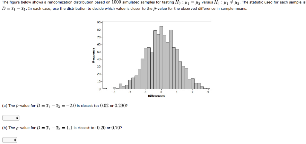 Solved The figure below shows a randomization distribution | Chegg.com