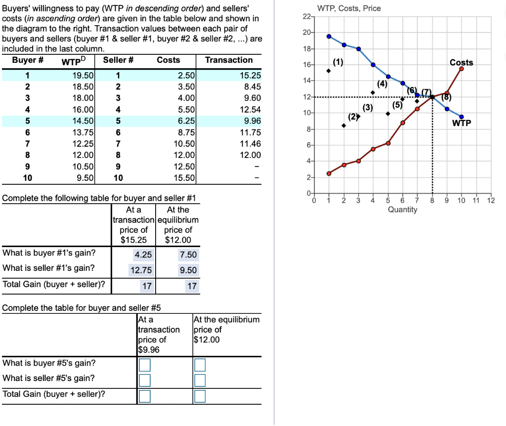 Solved WTP, Costs, Price 22 20- 18- WTPD 16- (1) Costs 14- | Chegg.com