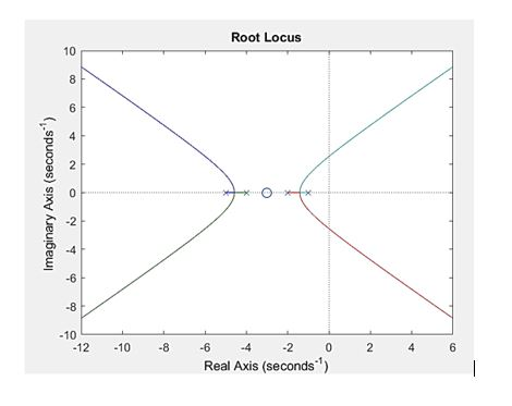 Solved Given the Rlocus plot for forth order. Choose which | Chegg.com