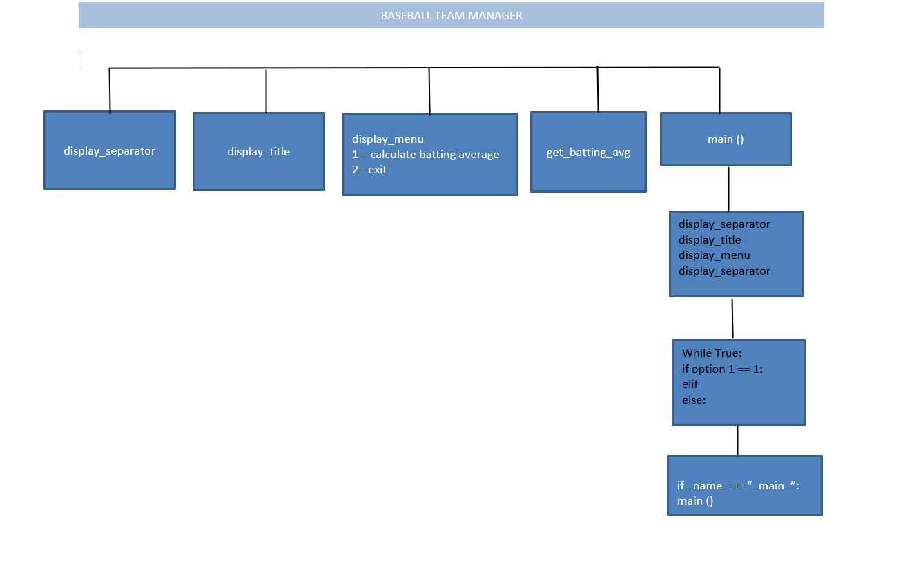 Solved Case Study - Chapter 4: Use functions to organize the | Chegg.com
