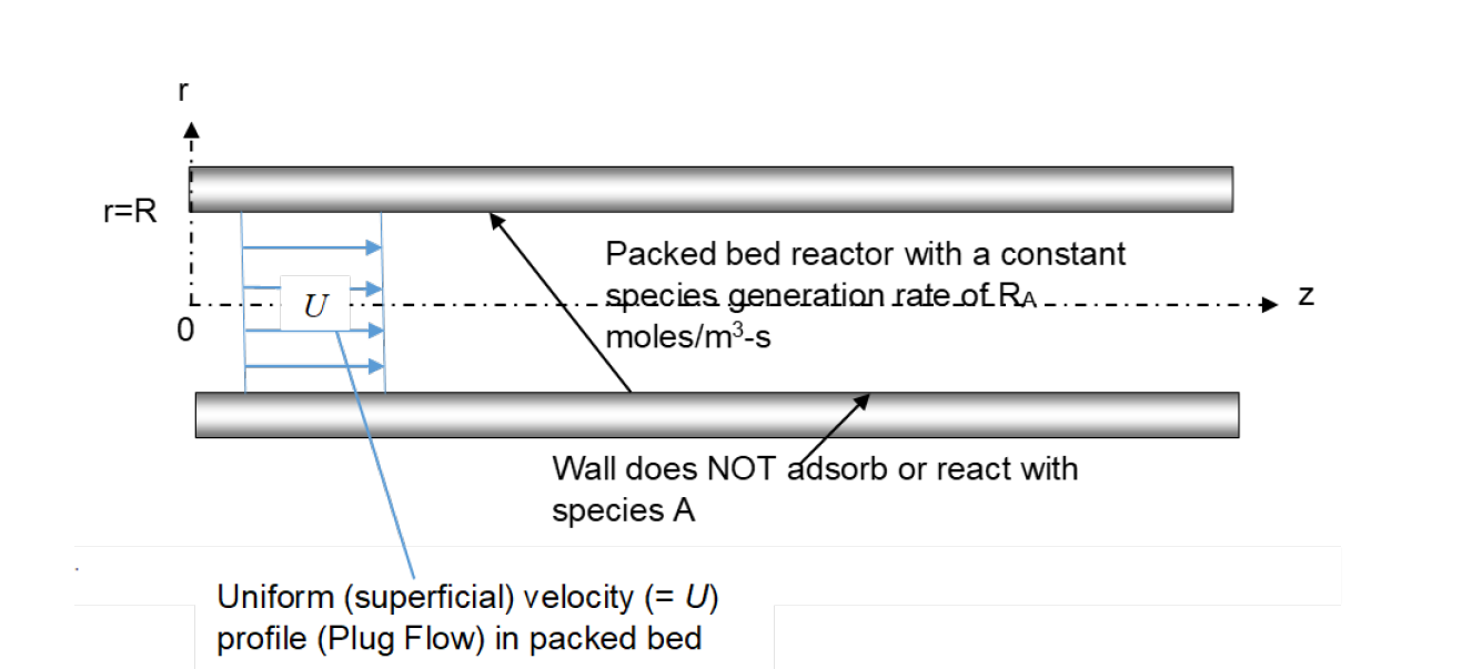 C Consider a packed bed tubular reactor through which | Chegg.com