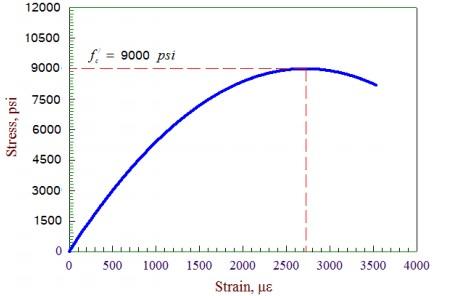 Solved Given the compressive stress−strain curve for a | Chegg.com